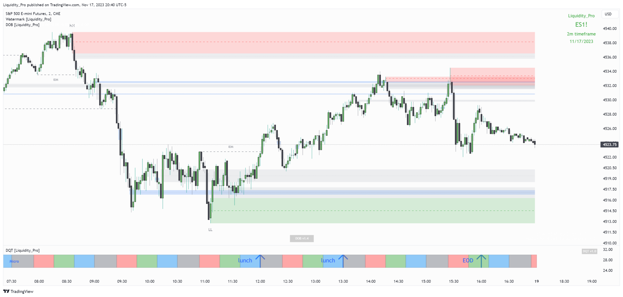 The Displacement Order Block (DOB) TradingView Indicator - LiquidityPro
